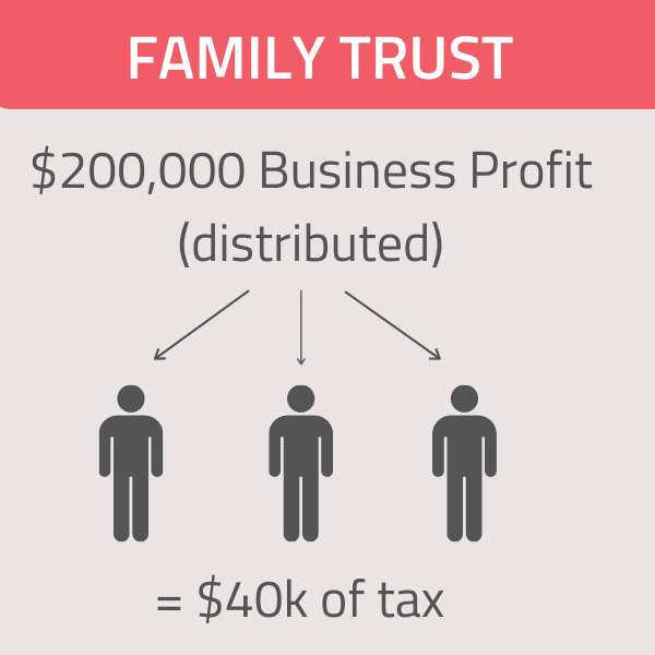 What Is A Family Trust In Australia? | Family Trust Tax Rate Explained